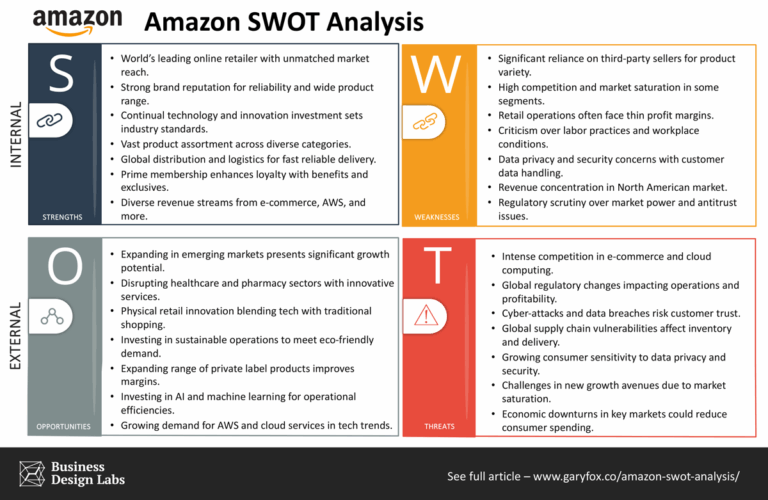 Amazon SWOT Analysis - What's Next?