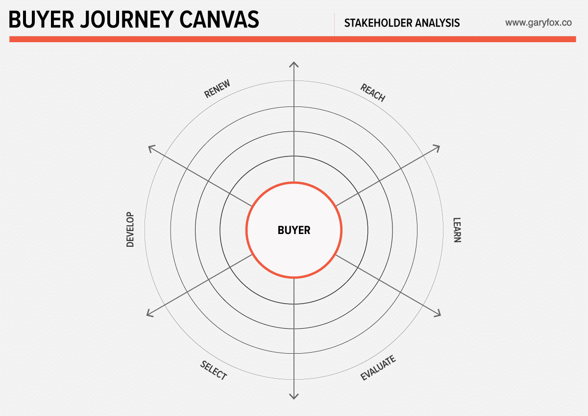 Buyer Persona And Journey Toolkit - 6 Steps To More Leads And Conversions