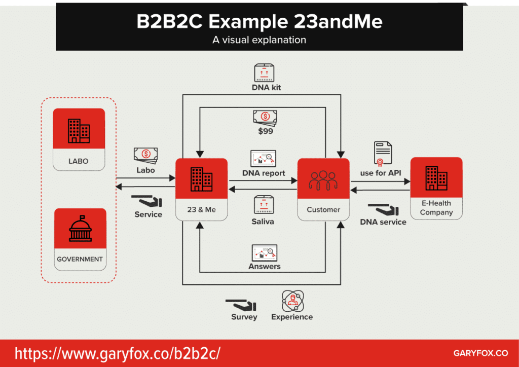 What Is A B2B2C Business Model? A Powerful Growth Strategy