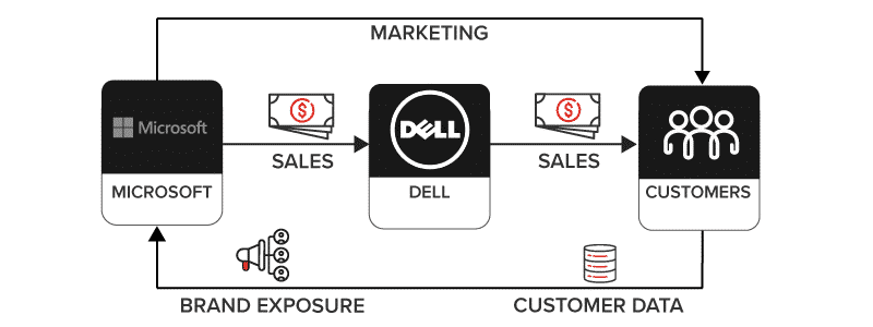 What Is A B2B2C Business Model? A Powerful Growth Strategy