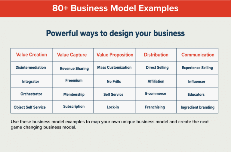 Business Model Examples : 50+ Awesome Models To Inspire You
