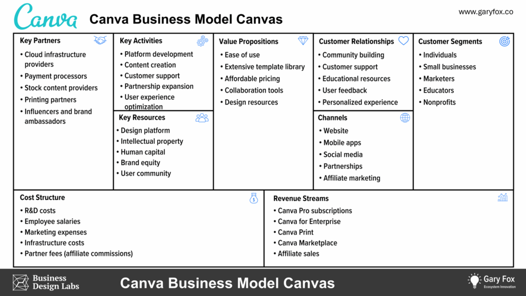 Business Model Canvas Examples: Explore 30+ Canvas Models