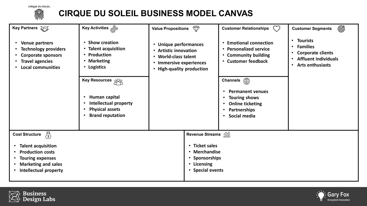 Cirque Du Soleil Business Model: Value Rengineered