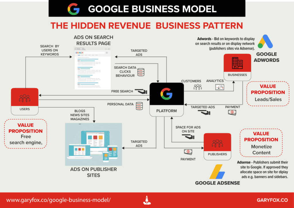 Google Business Model - Strategy And Insights On The Internet Goliath