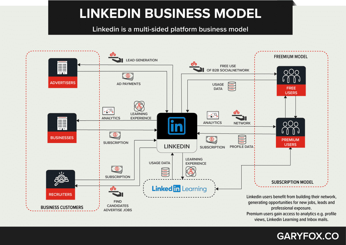 Linkedin Business Model: How A Platform Transformed The Job Market