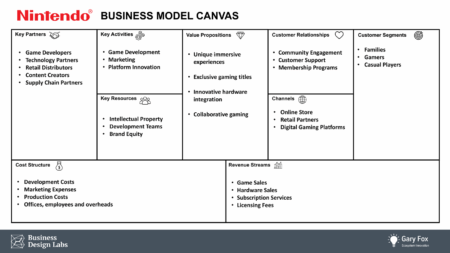 Nintendo Business Model: Innovative Value Design
