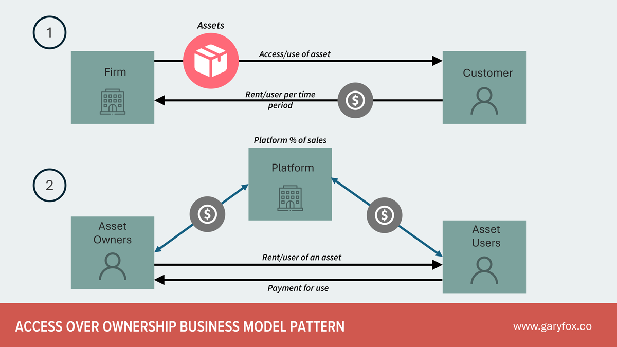 Access Over Ownership Business Model
