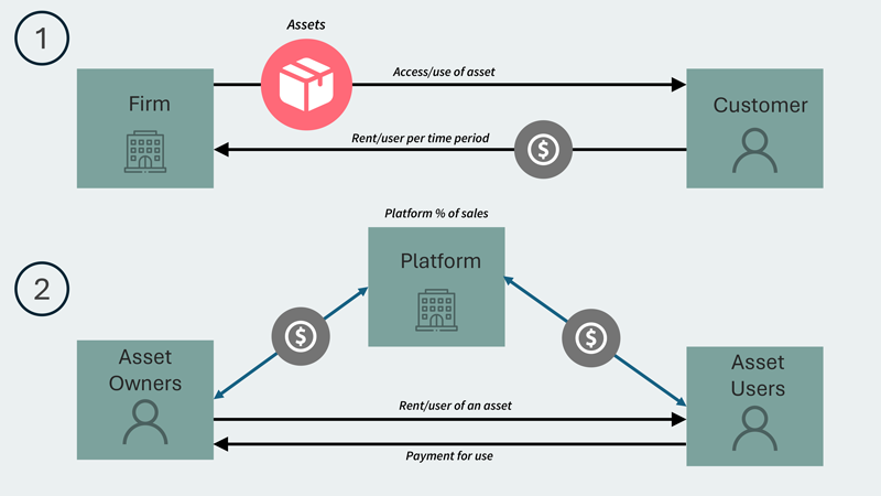 Access Over Ownership Business Model