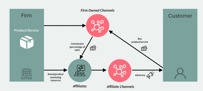 Affiliation Business Model