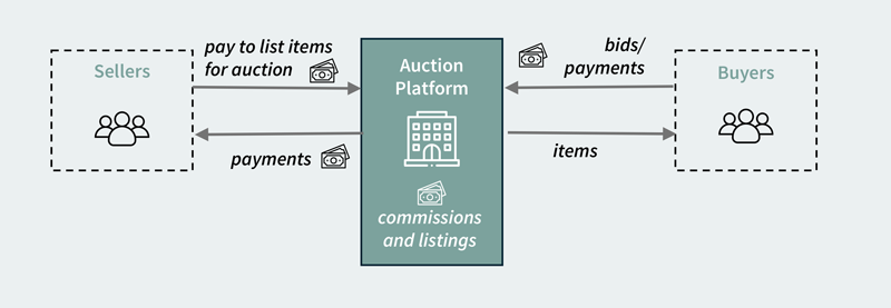 EBay Business Model: How An Auction Powerhouse Thrives