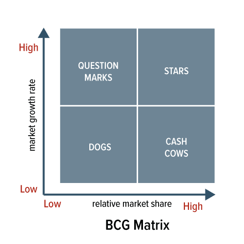BCG Matrix- How To Use, Insights And Free Templates