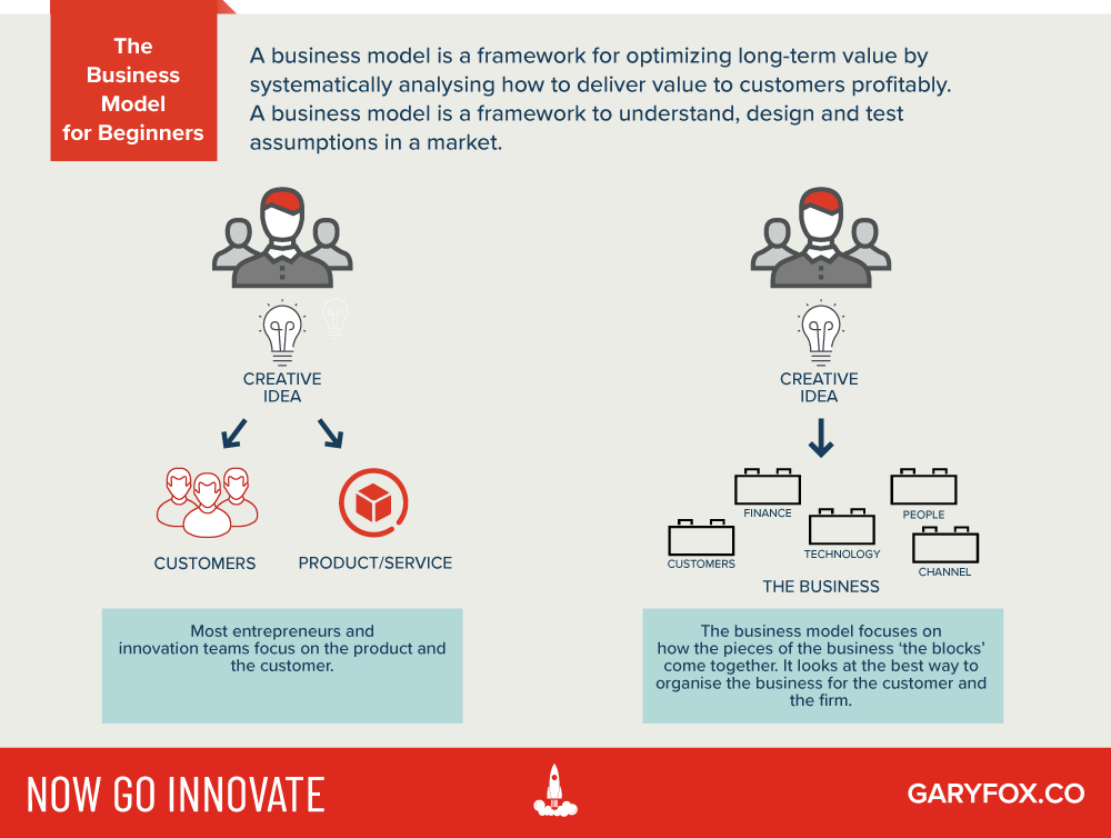 Business Model - How To Get Ahead Of Your Competition