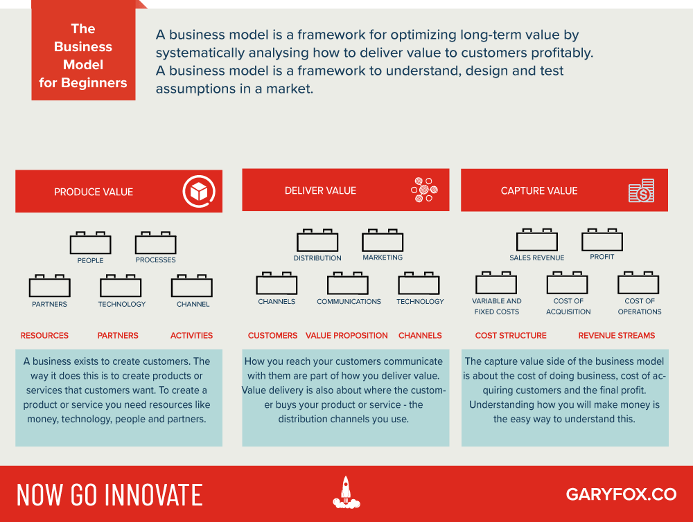 Business Model - How To Get Ahead Of Your Competition