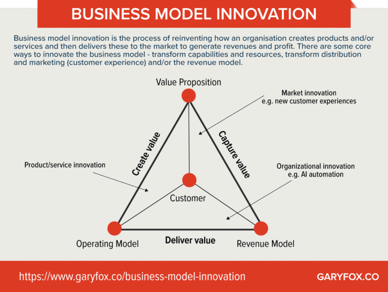 Business Model Innovation: 7 Steps To Master BM Innovation