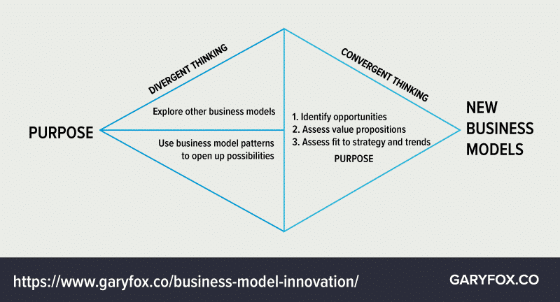 Business Model Innovation: 7 Steps To Master BM Innovation