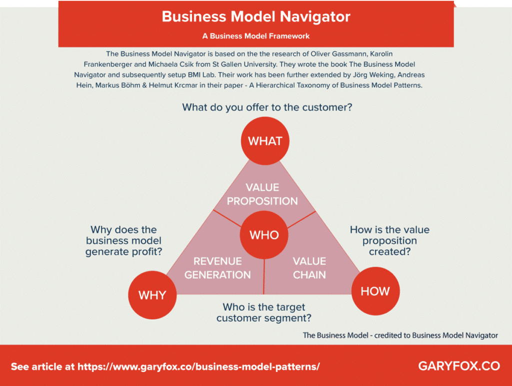 80+ Business Model Patterns - Faster And Easier Innovation