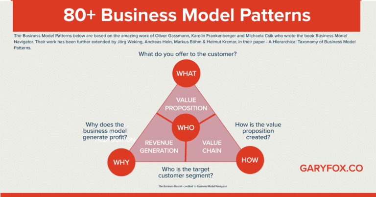 80+ Business Model Patterns - Faster And Easier Innovation
