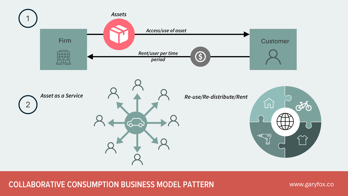 Collaborative Consumption Business Model