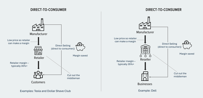 Direct Selling Business Model