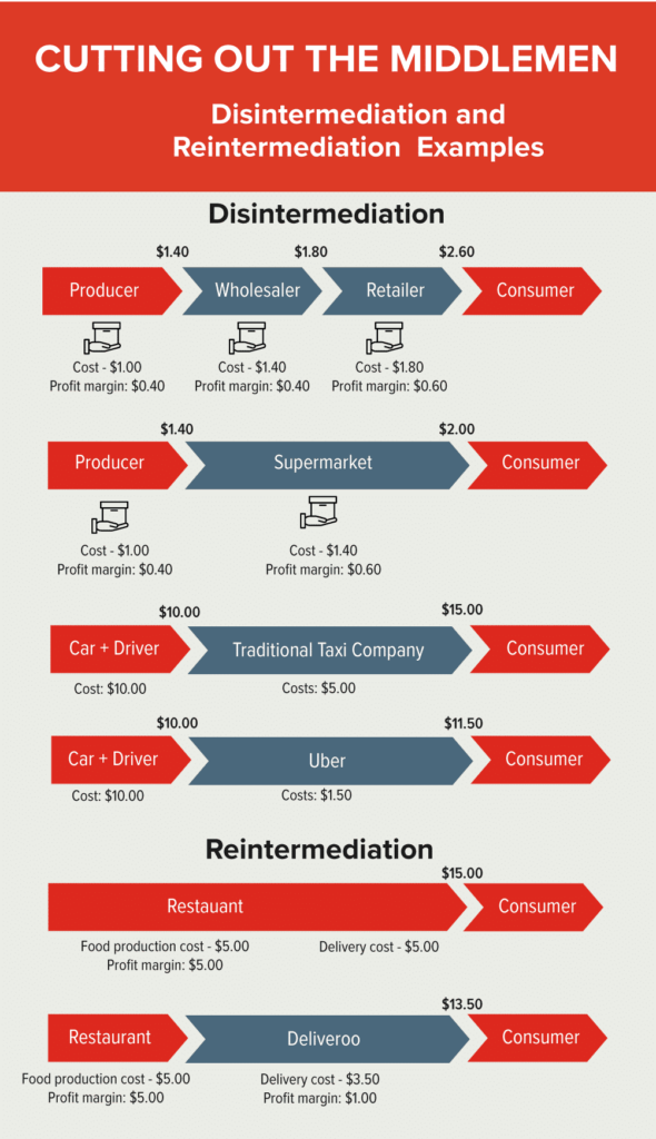 What Is Disintermediation? Take A Value Perspective