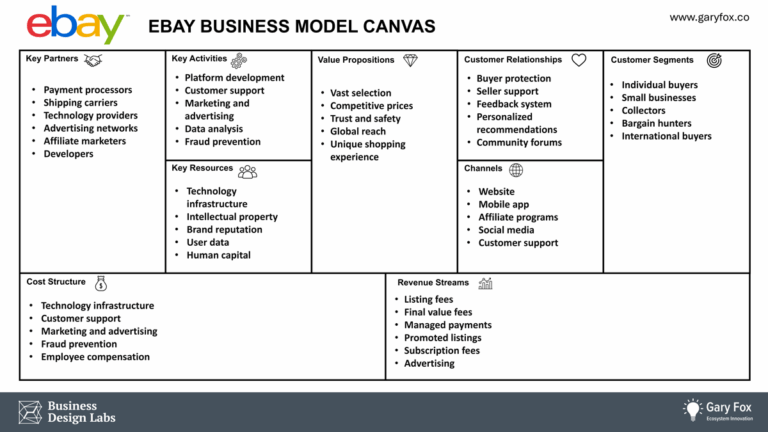 Business Model Canvas Examples: Explore 30+ Canvas Models