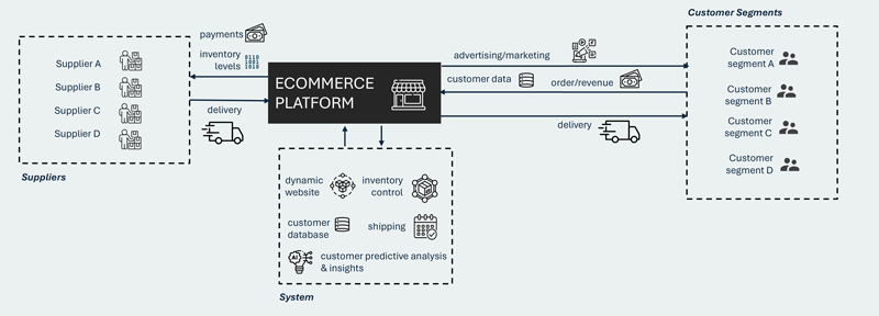 ECommerce Business Model