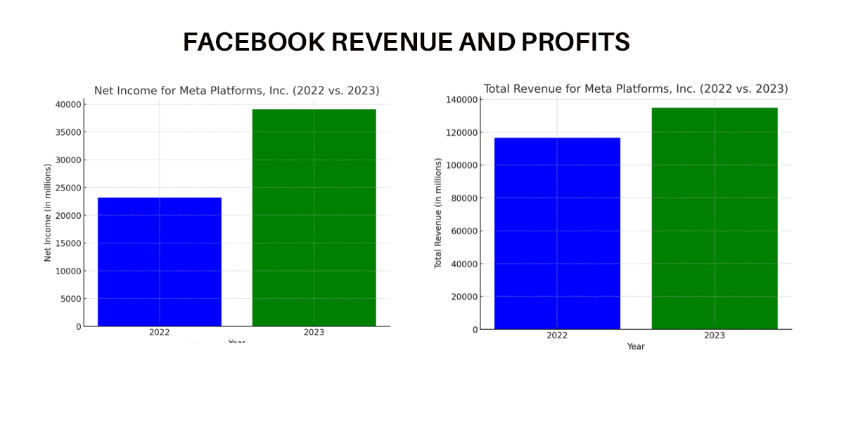 Facebook Business Model: How Meta Is Transforming