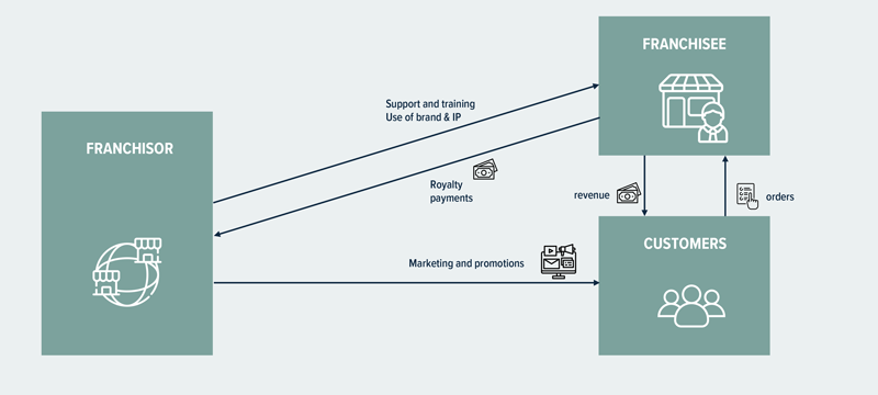 Franchising Business Model
