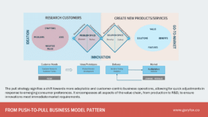 Demand Driven Business Model