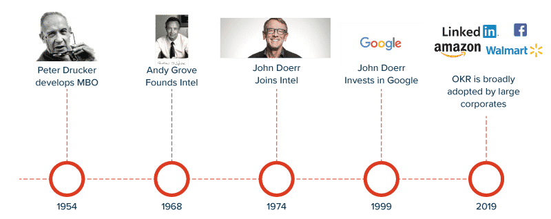 What Is OKR - The Simple Formula That Google Used To Succeed