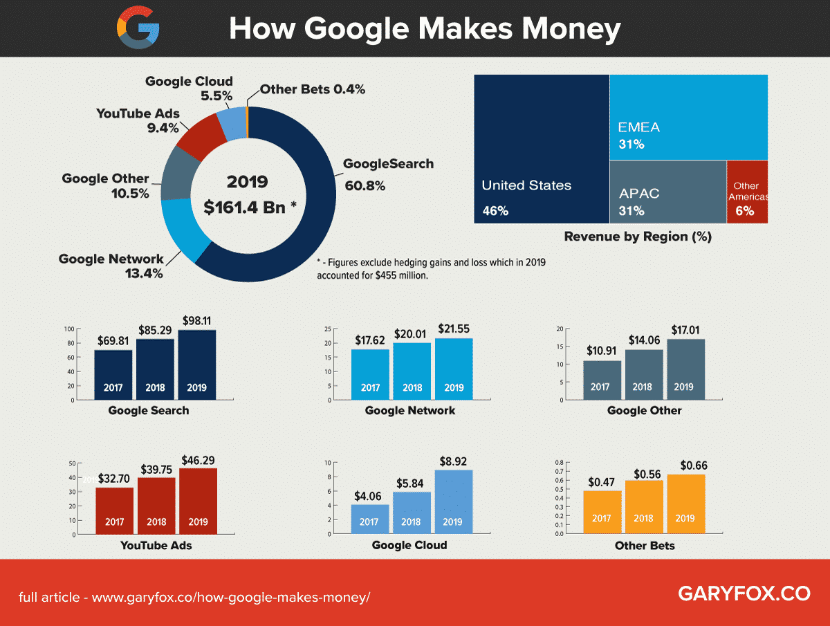 How Does Google Make Money? The Business Model And More