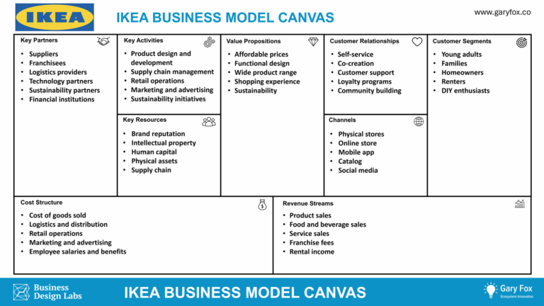 Business Model Canvas Examples: Explore 30+ Canvas Models