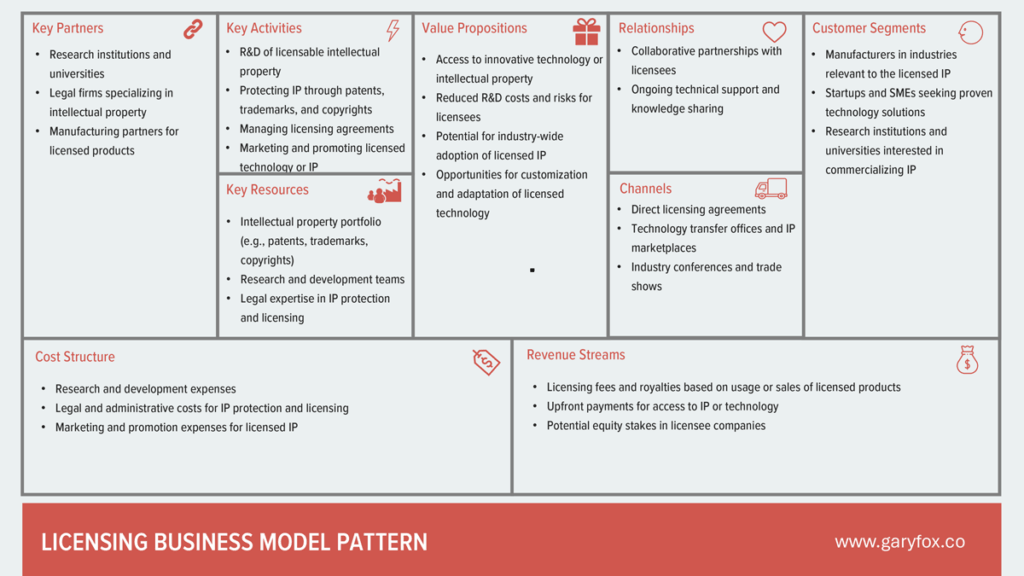 Licensing Business Model Pattern