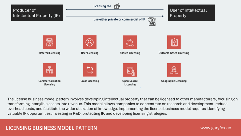 Licensing Business Model Pattern