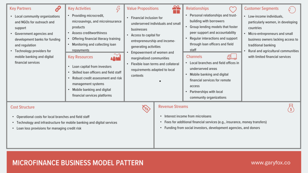 Microfinance Business Model