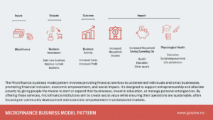 Microfinance Business Model Pattern