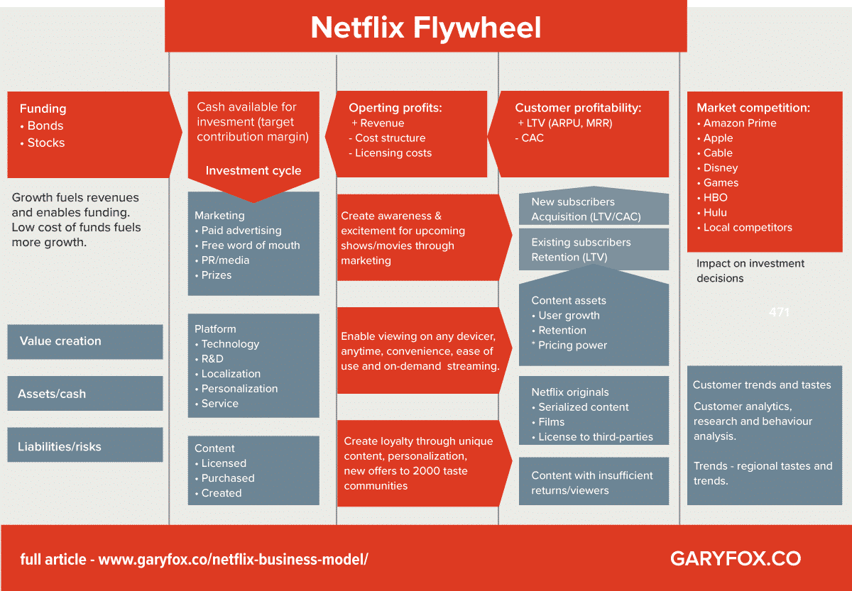 Netflix Business Model: The $180 Billion Company