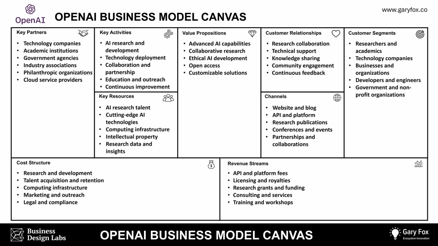 Business Model Canvas Examples: Explore 30+ Canvas Models