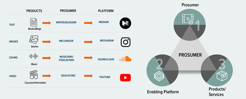 Prosumer Business Model