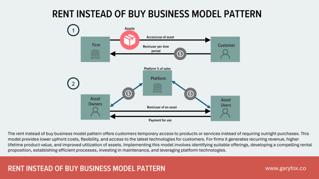 Rent Instead Of Buy Business Model Pattern