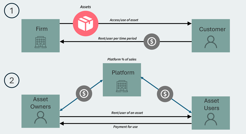 Rent Instead Of Buy Business Model