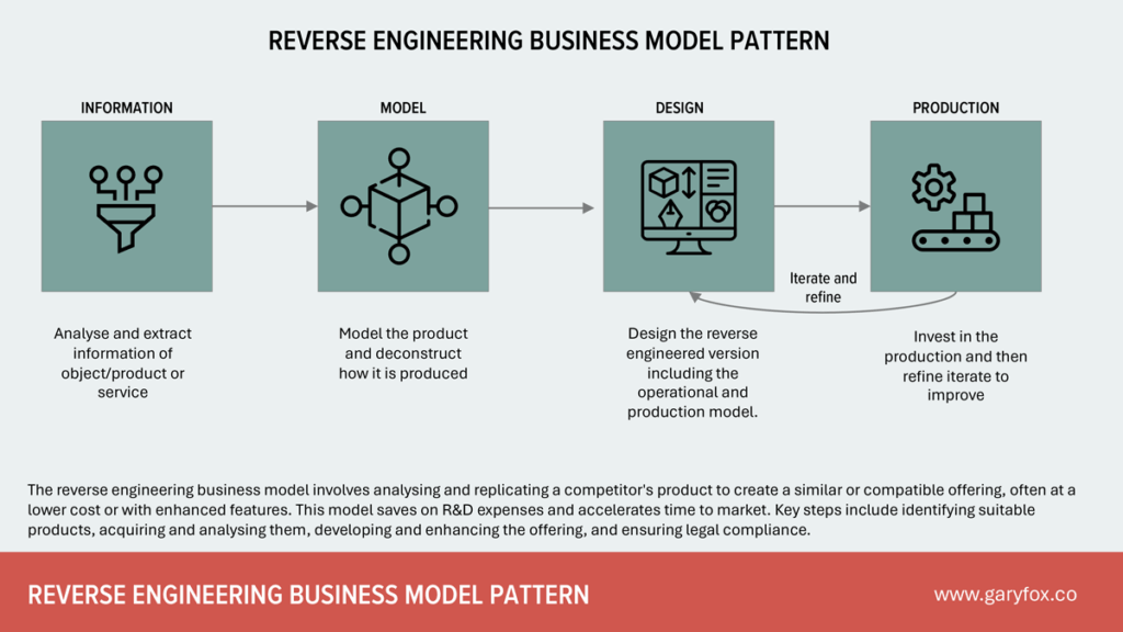 Reverse Engineering Business Model Pattern