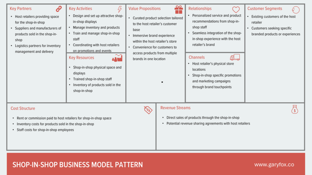 Shop-in-shop Business Model