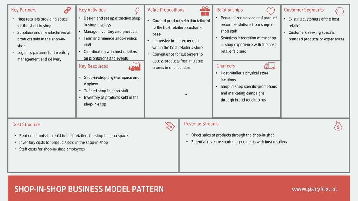 Shop-in-shop Business Model