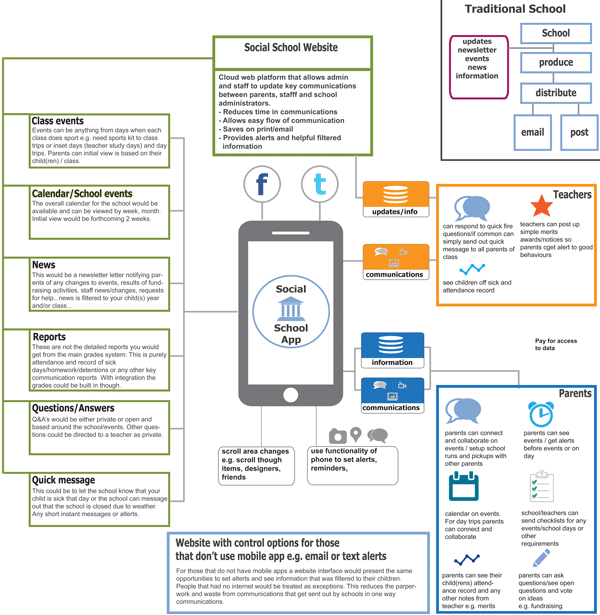 SOCIAL SCHOOL APP - CHANGING SCHOOL COMMUNICATIONS