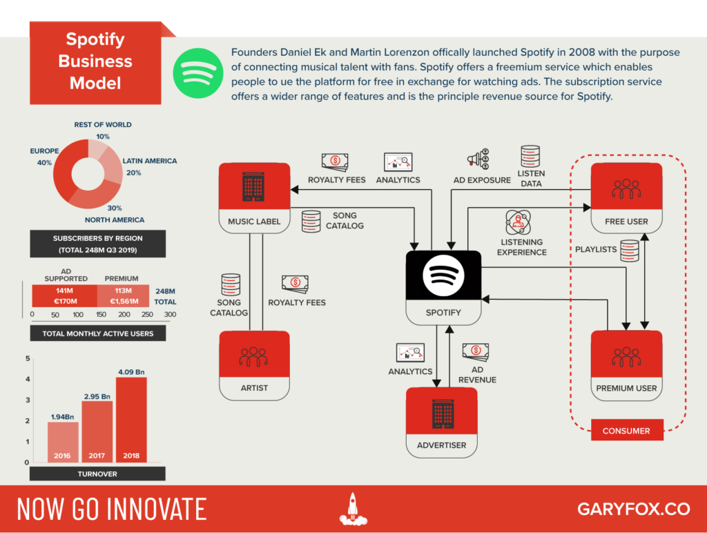 Spotify Business Model: 3 Ways Its Transforming Audio