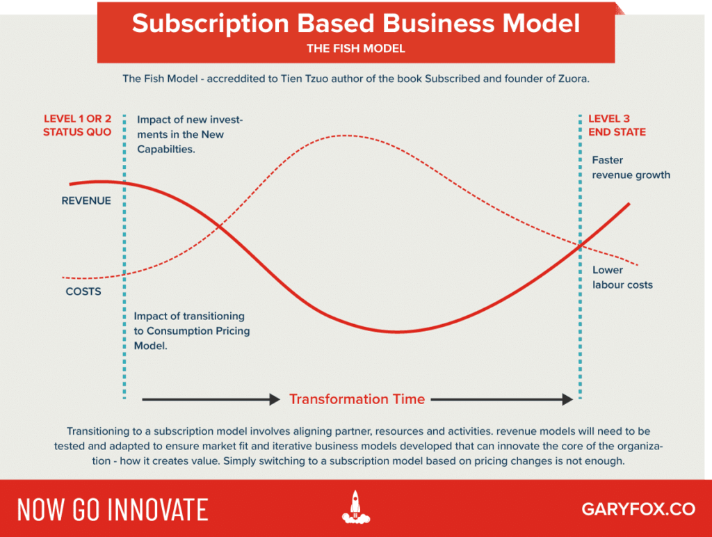 Subscription Business Model: 10 Amazing Industry Examples