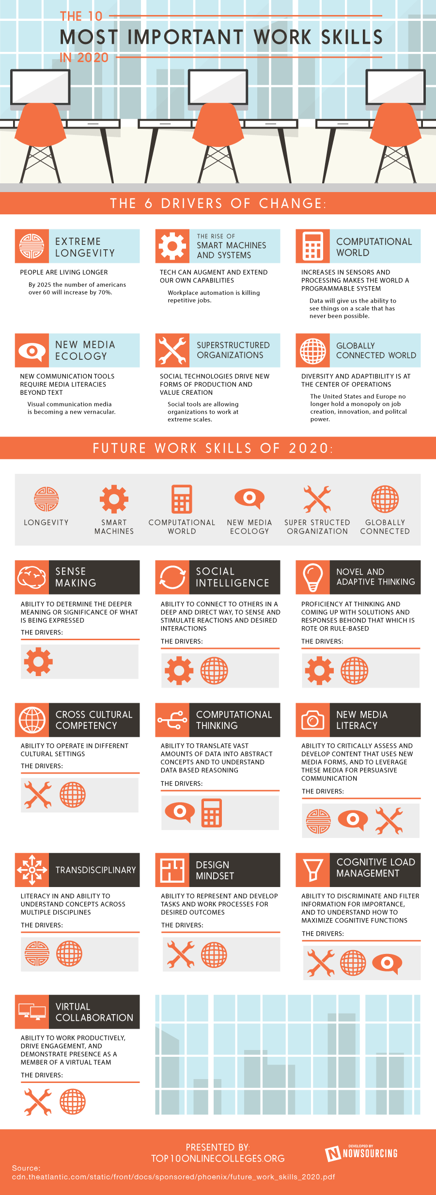 Work Skills 2030 - Will You Be Employable?