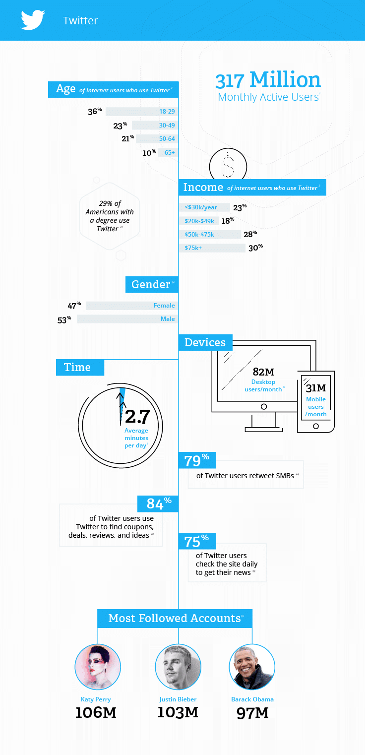 The Tops Social Media Sites - Data And Insights For 2020