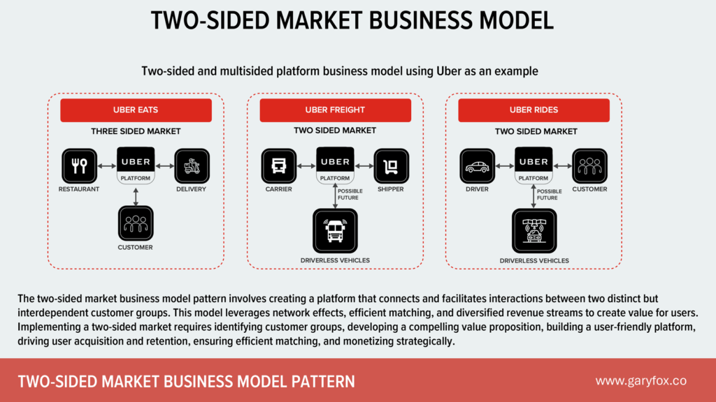 Two-Sided Market Business Model